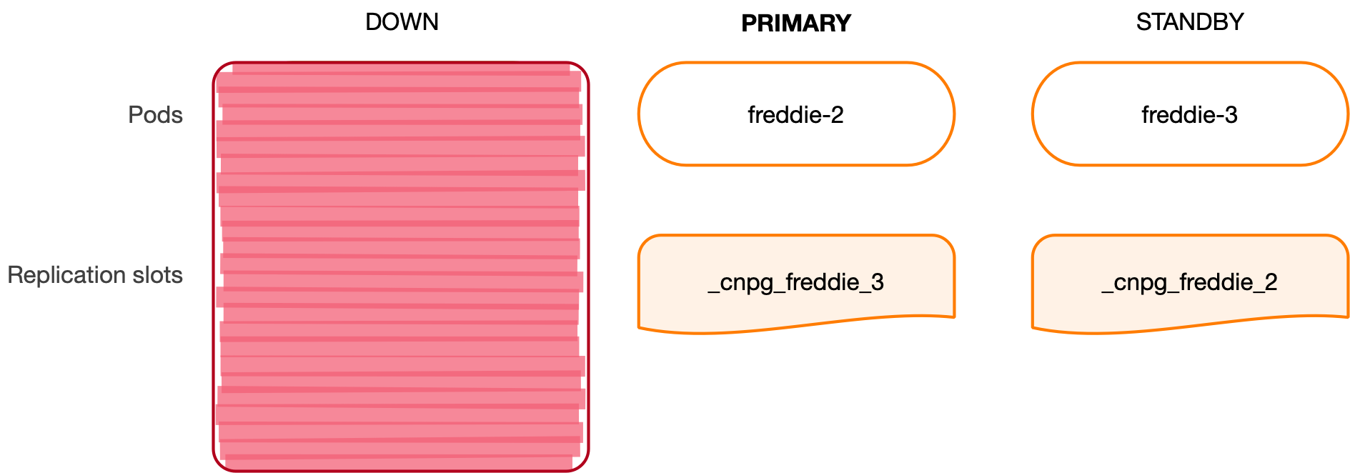 CloudNativePG: Managing Replication | EDB